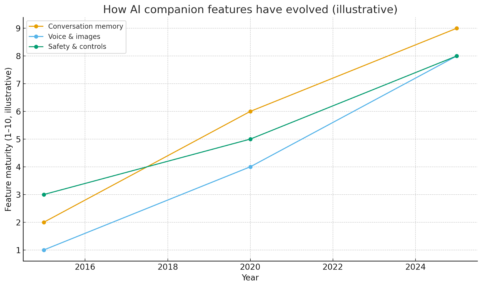 AI Virtual Companions in 2025: 5 Apps, How They Work, and What’s New ...